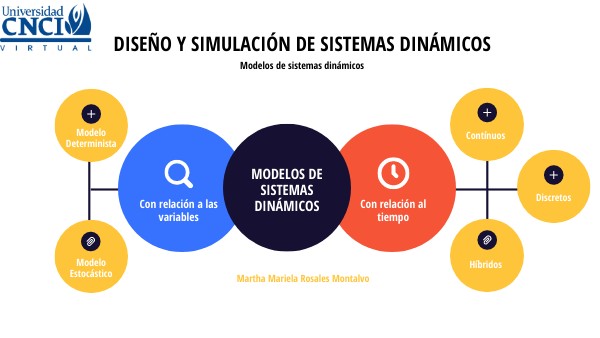 MAPA MENTAL MODELOS DE SISTEMAS DINÁMICOS | Genially