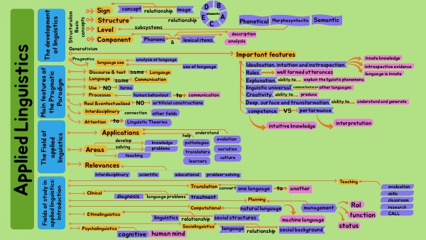 Concept Map | Genially