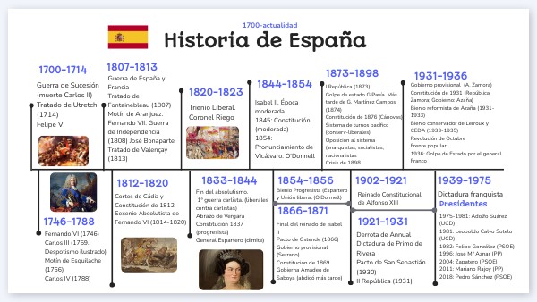 Historia de España | Genially
