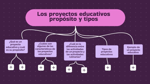 Los proyectos educativos, propósito y tipos | Genially