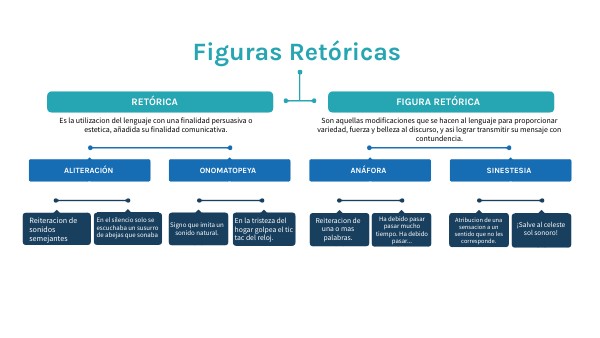 MAPA CONCEPTUAL FIGURA RETÓRICAS | Genially
