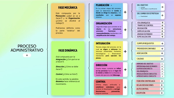 CUADRO SINÓPTICO PROCESO ADMINISTRATIVO | Genially
