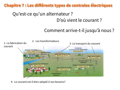 3ème_chap7_centrales électriques | Genially