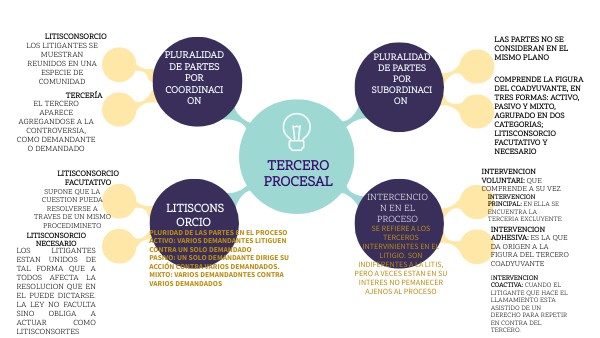 CUADRO SINOPTICO TERCERO PROCESAL | Genially