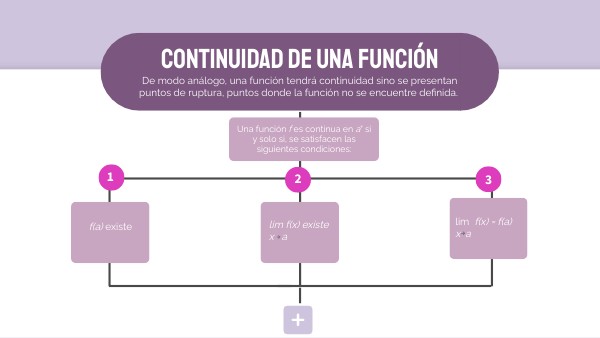 MAPA MENTALcontinuidad de una función | Genially