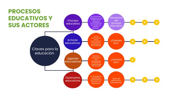 PROCESOS EDUCATIVOS Y SUS ACTORES. | Genially