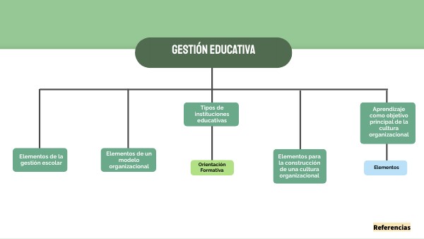 VERTICAL SCHEME MIND MAP | Genially