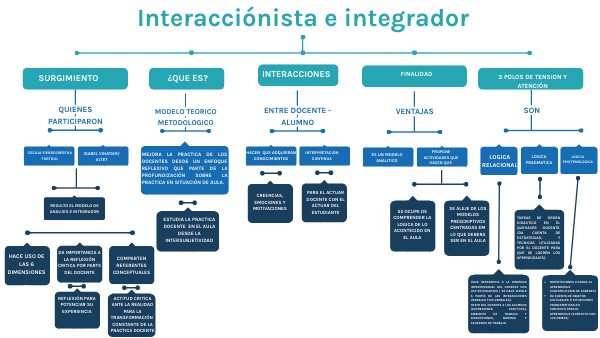 MAPA CONCEPTUAL INTERACCIONISTA E INTEGRADOR