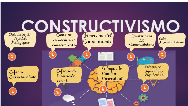 constructivismo - Reinaldo Reyes Muñoz | Genially