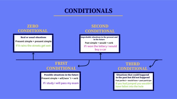 conditionals Nico | Genially