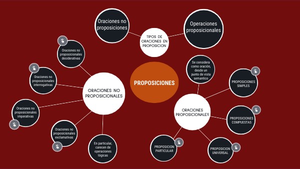 Proposiciones | Genially