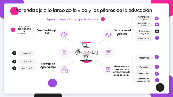 MAPA CONCEPTUAL Reto 4. El aprendizaje a lo largo de la vida y los Pil