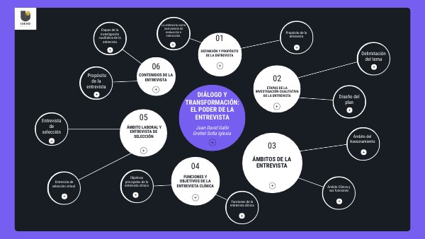 Mapa Conceptual Ámbitos de la entrevista | Genially