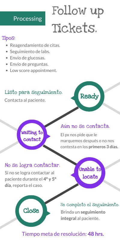 Follow up tickets - Processing.