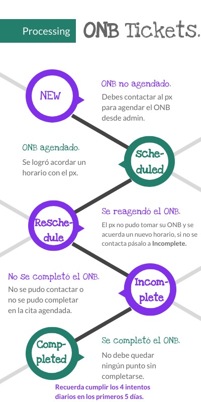 ONB tickets - Processing.