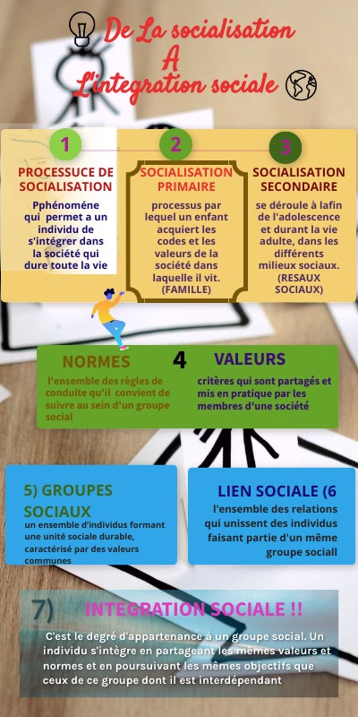 processus de socialisation | Genially