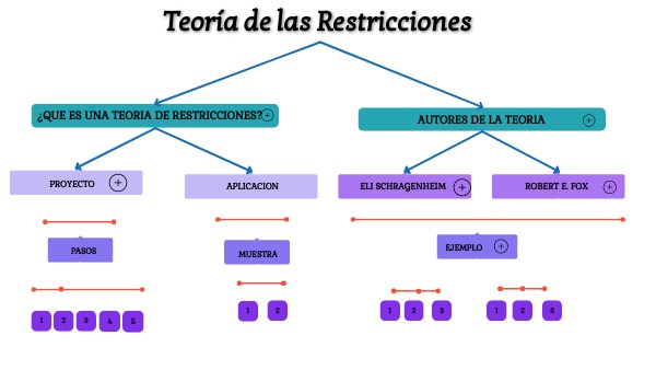 MAPA CONCEPTUAL Teoria de las restricciones | Genially