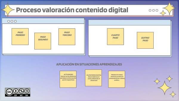 Proceso valoración contenido digital