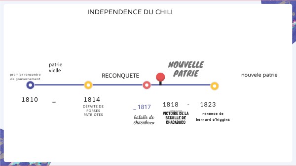 HISTORIA de chile | Genially