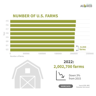 2022 Farms and Land