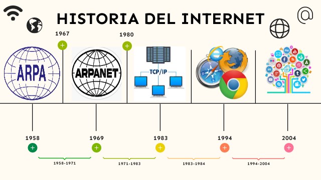 LA HISTORIA DEL INTERNET | Genially