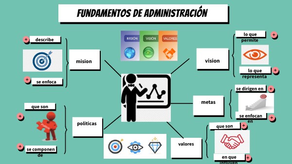 fundamentos de la administración | Genially