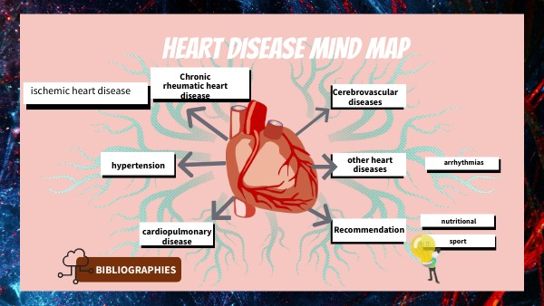 HEART DISEASE MIND MAP | Genially