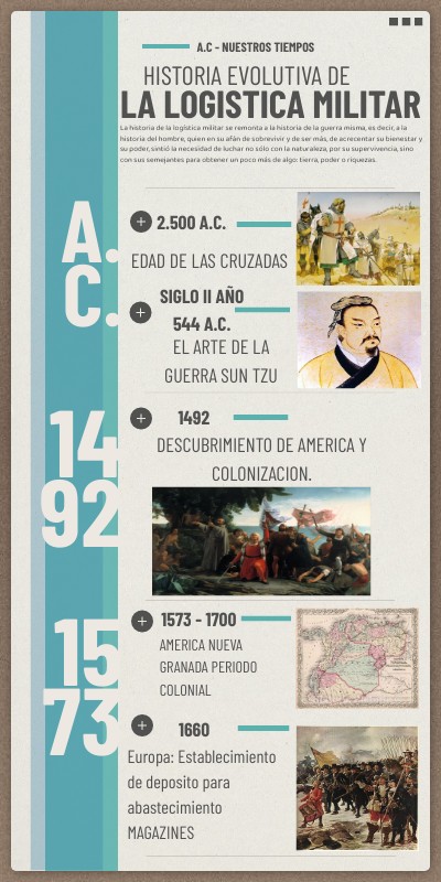EVOLUCION DE LA LOGISTICA MILITAR | Genially