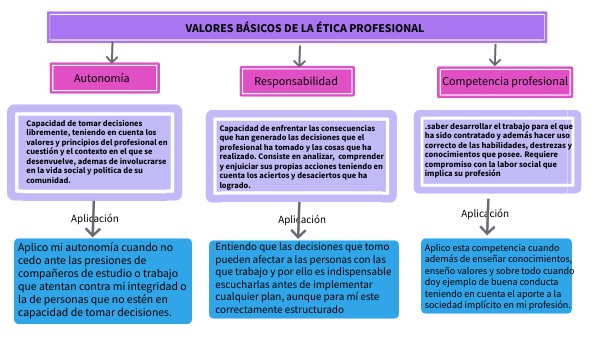 Valores basicos de la etica profesional | Genially