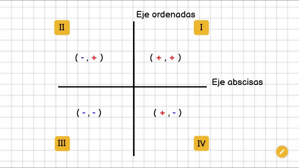 Cuadrantes del plano cartesiano y sus signos | Genially