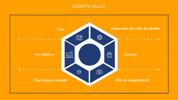 La cosmetic valley | Genially