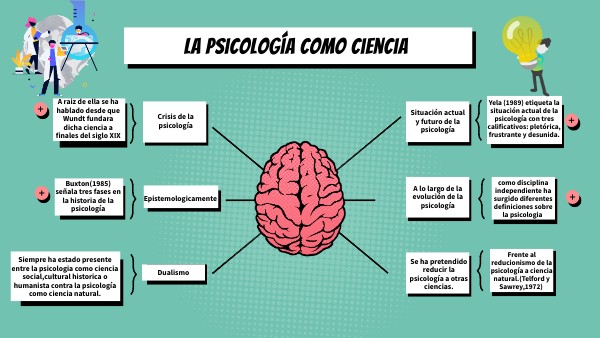 La psicología como ciencia. | Genially