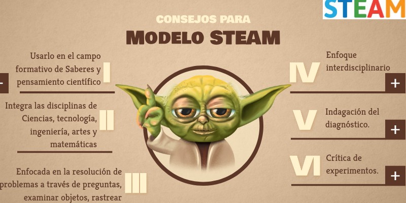 Modelo STEAM | Genially
