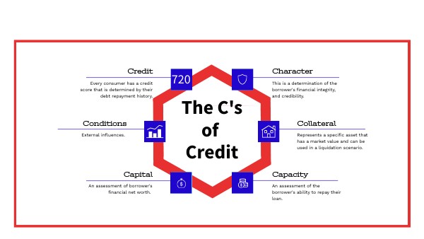 The C's of Credit | Genially