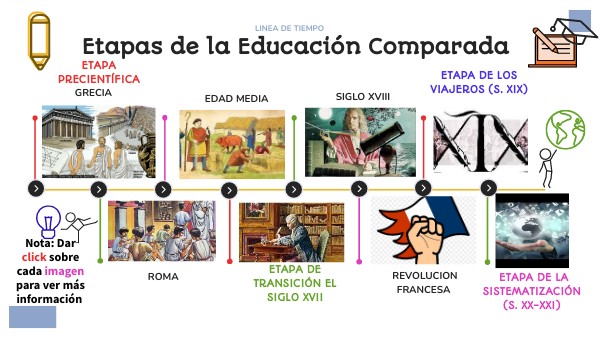 ETAPAS DE LA EDUCACIÓN COMPARADA | Genially