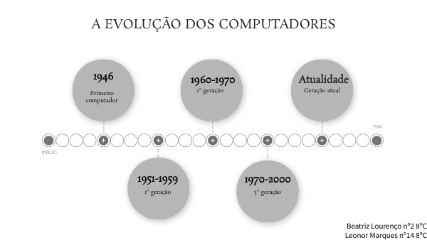 A evolução dos computadores | Genially