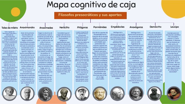MAPA COGNITIVO DE CAJA DE FILOSOFOS PRESOCRÁTICOS Y SUS APORTES | Genially