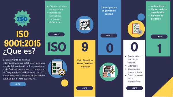 INFOGRAFIA ISO 9001 | Genially