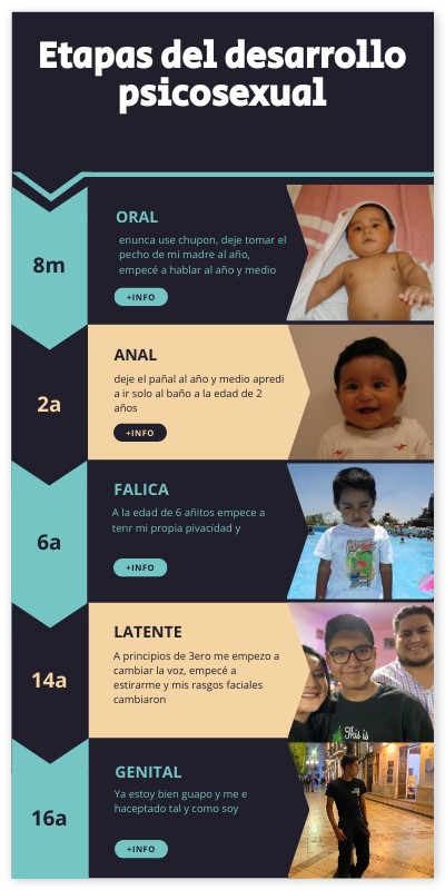 Etapas del desarrollo psicosexual | Genially