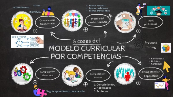 DISEÑO CURRICULAR POR COMPETENCIAS | Genially