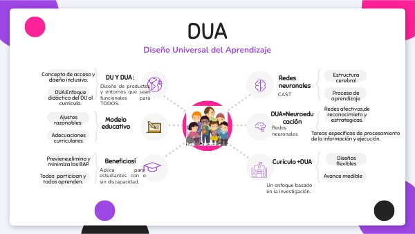 MAPA MENTAL DUA | Genially
