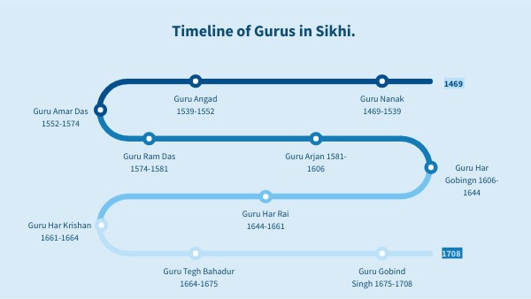 Gurus in Sikhi Timeline | Genially