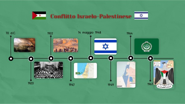 IL CONFLITTO ISRAELO-PALESTINESE | Genially