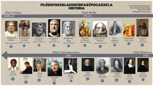 FILÓSOFOS EN DISTINTAS ÉPOCAS | Genially