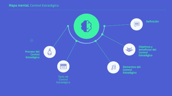 MAPA MENTAL control estrategico | Genially