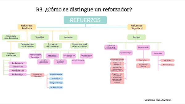 R3. ¿Cómo se distingue un reforzador? | Genially