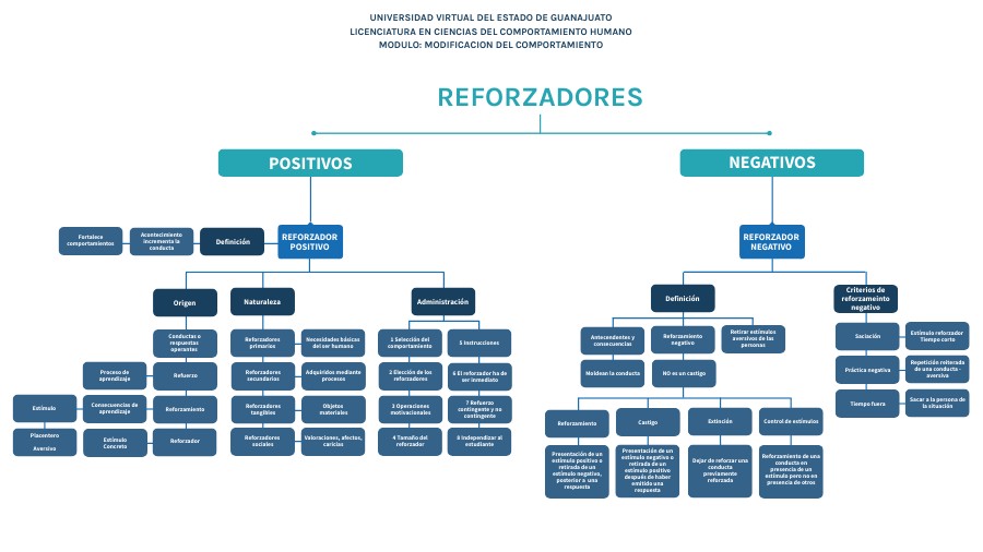 Reto 3: ¿Cómo se distingue un reforzador?