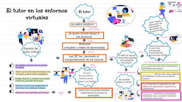 mapa conceptual. | Genially