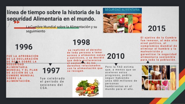 linea de tiempo seguridad alimentaria. sirley muñoz | Genially