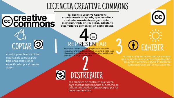 LICENCIA CREATIVE COMMONS | Genially